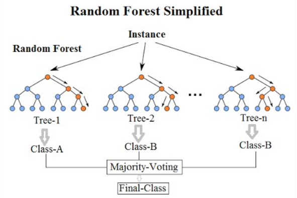 Random Forest Classifier From Scratch In Python Lior Sinai